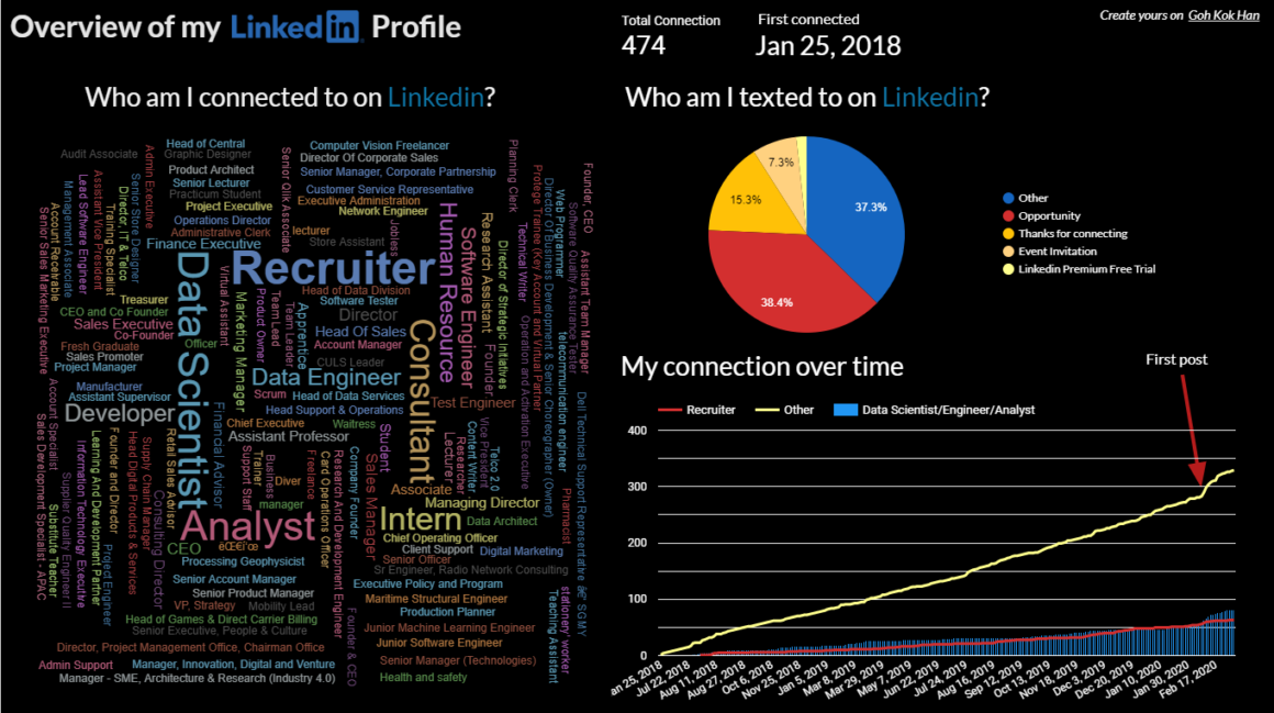 How to visualize your Linkedin Profile? - Goh Kok Han