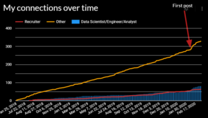 How to visualize your Linkedin Profile? - Goh Kok Han