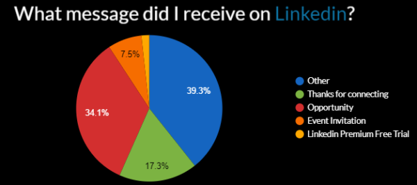 How to visualize your Linkedin Profile? - Goh Kok Han